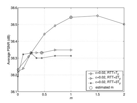 Average Psnr Vs M In The Hybrid Fecretransmission System Qcif