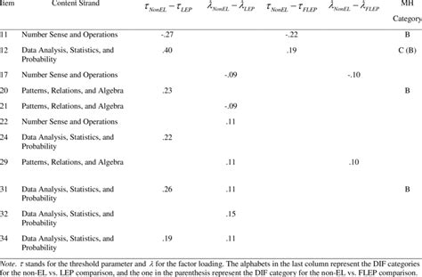 Results Of The Dif Analysis Download Table