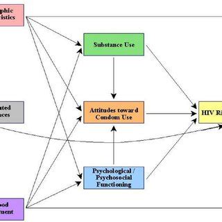 Condom Related Attitudes And Protected Sex Download Scientific Diagram