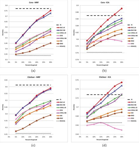 Experiments On The Real World Datasets A Mrf Results On Cora B