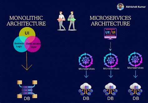 Abhishek Kumar On Linkedin Monolith Vs Microservices Picking The Best