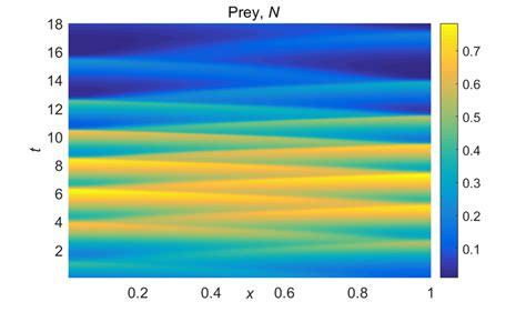 Quasi Periodic Dynamics All Parameters Are Same Except κ 100 A