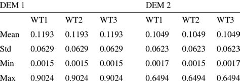 Statistical Values Of Both Dem For All Three Wind Turbines Download Scientific Diagram