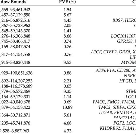 Chromosome Location Proportion Of Additive Genetic Variance Pve Download Scientific