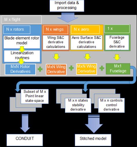 Schematic Of The Flight Dynamics Model Build Up Process And Output Download Scientific Diagram