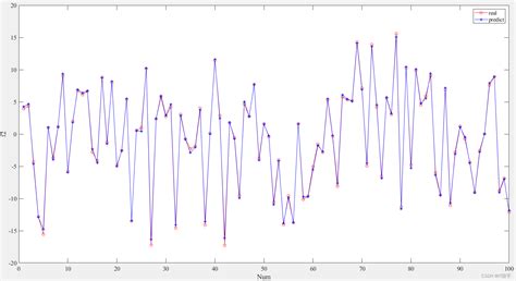 单目标应用：基于白鲨优化算法（wso）优化极限学习机（elm）的数据预测（elm隐藏层神经元可修改，提供matlab代码）白鲨算法 Csdn博客