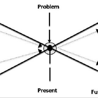 Model General Of Convergence And Divergence In The Time Download Scientific Diagram