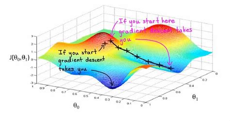 Tarun Sachdeva On Linkedin Gradientdescent Machinelearning Optimization Datamantra