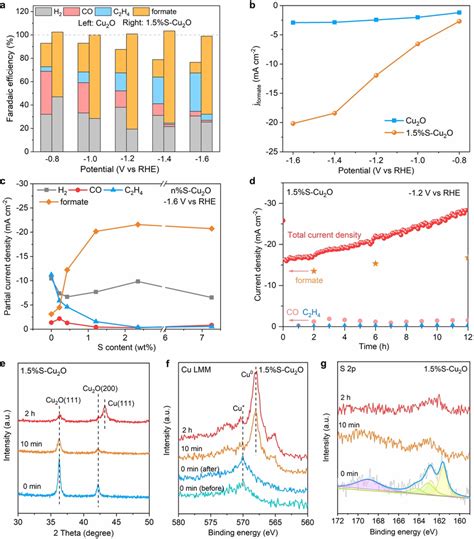 A Product Faradaic Efficiency At Different Applied Potentials B Download Scientific