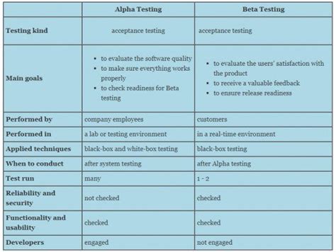 Alpha And Beta Testing Proven Results For Acceptance