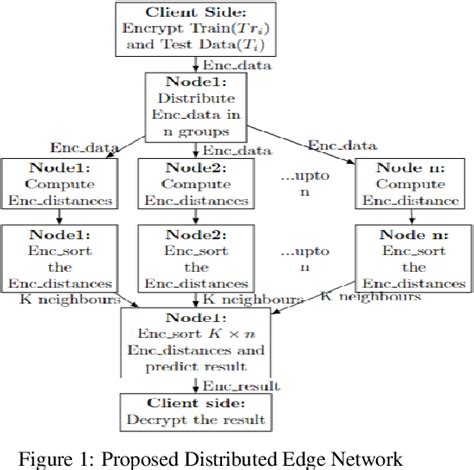Figure 1 From Encrypted Knn Implementation On Distributed Edge Device Network Semantic Scholar