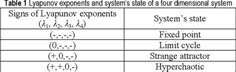 table 1 from a weak signal detection application based on hyperchaotic lorenz system semantic