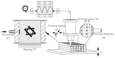 Parameter Optimization For 3d Printing Of Continuous Carbon Fiber Epoxy Composites Perfect 3d