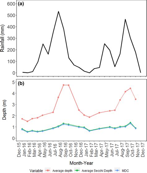 monthly variations of rainfall depth secchi depth and mdc