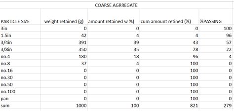[solved] Calculate The Fineness Modulus Fm Of Each Aggregate Coarse And Course Hero