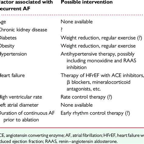 Pdf Catheter Ablation In Patients With Persistent Atrial Fibrillation