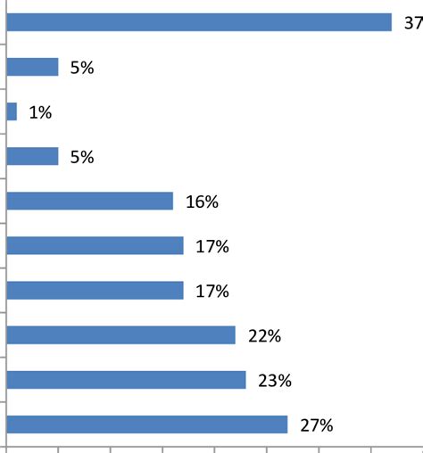 Primary Advantages From The Use Of Virtualization In Mobile And