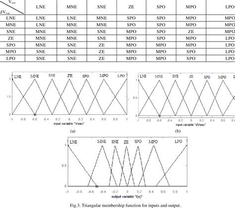 Rules Defining Relationship Between Inputs And Output Download Table