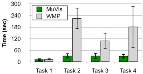 Average Execution Time Per Task On Each Application And The