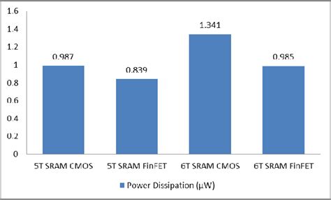 Figure 7 From Performance Analysis Of Finfet Based Static Random Access Memory Design Semantic