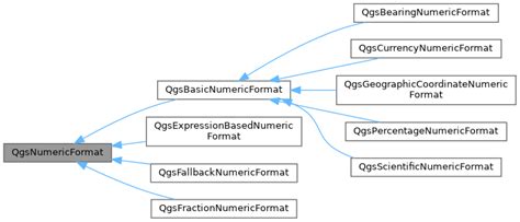 Qgis Api Documentation Qgsnumericformat Class Reference