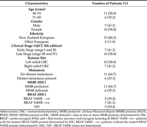 Table 1 From Assessment Of A Size Based Method For Enriching Circulating Tumour Cells In