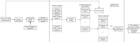 Mf‐rf A Detection Approach Based On Multi‐features And Random Forest Algorithm For Improved
