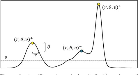 figure 3 from a theoretical analysis of density peaks clustering and the component wise peak
