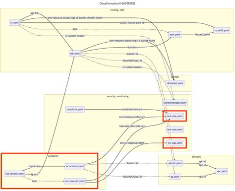 Cloudformation Cfnで環境作り完全版 Part6 コンテナ編