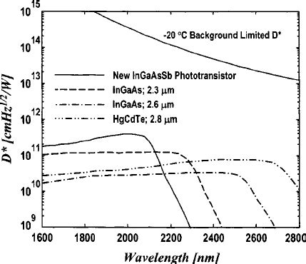 Spectral Response At The Specified Bias Voltage And Temperature Also Download Scientific