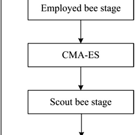 The Flowchart Of The Memetic Optimization Algorithm Download Scientific Diagram