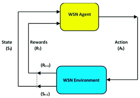 Reinforcement Learning Rl For Wsn Iot Download Scientific Diagram