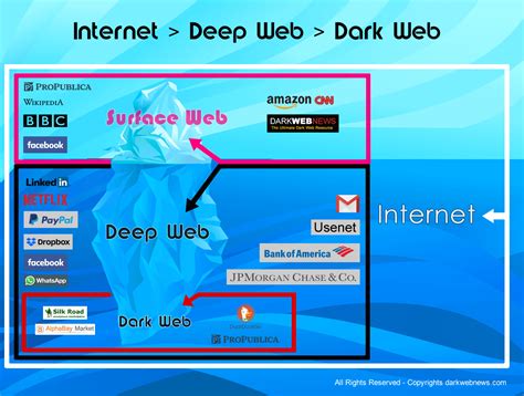 Diferencias Entre Surface Web Deep Web Y Dark Web A2s
