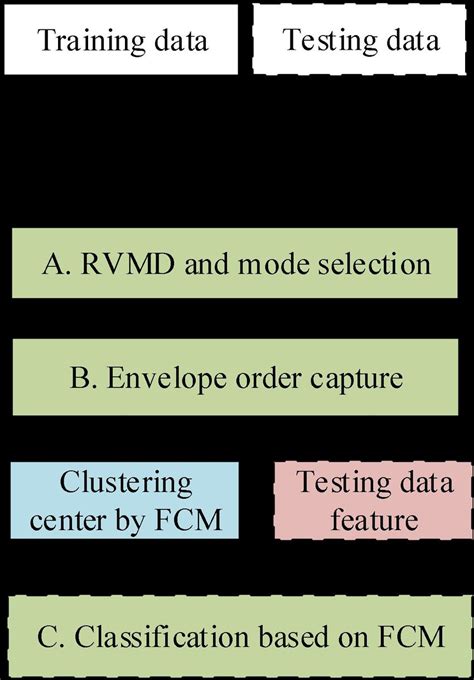 Proposed Diagram Of Automatic Fault Diagnosis Download Scientific Diagram