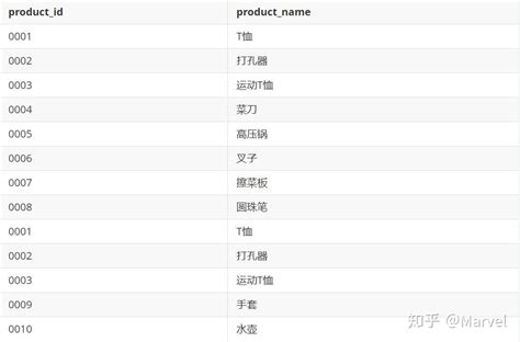 Sql基础：第7章 表的加减法 知乎