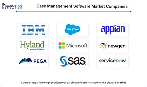 Case Management Software Market Size To Surpass Usd 2409 Bn By 2034