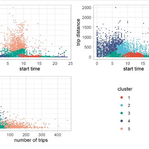 Bivariate Plots Colored By Cluster Download Scientific Diagram