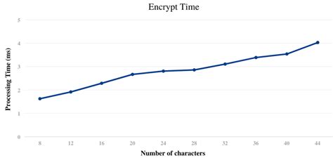 Encryption Process Time Download Scientific Diagram