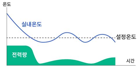 1~2시간 외출할 땐 에어컨 켜 두는 게 좋다고