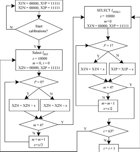 A 14 Bit 500 Mss Dac With Digital Background Calibration