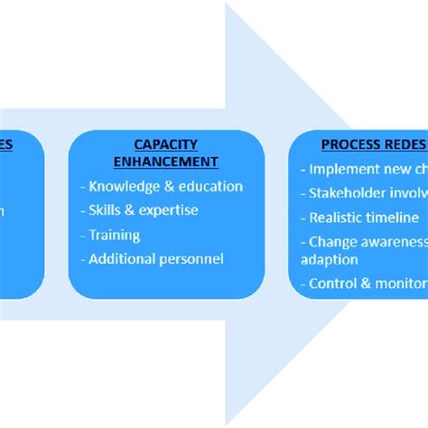 Proposed Framework For Turnaround Time Improvement Download Proposed Framework For Turnaround Time Improvement Download
