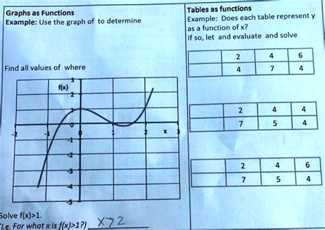 SOLVED Graphs As Functions Example Use The Graph Of To Determine