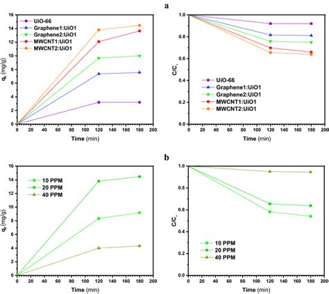 A Adsorption Capacity And Solution Concentration Versus Contact Time Download Scientific