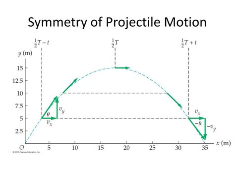 Projectile Motion Graph Matterslimo