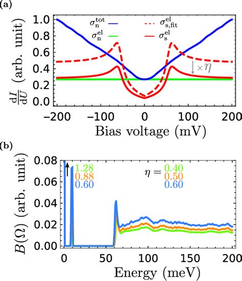 Numerical Scaling Factor A Determination Of η Through The Boundary Download Scientific