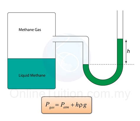 Manometer SPM Physics Form 4 Form 5 Revision Notes