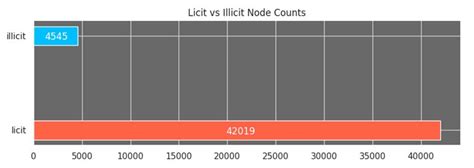 Fraud Detection On Bitcoin Transaction Graphs Using Graph Convolutional