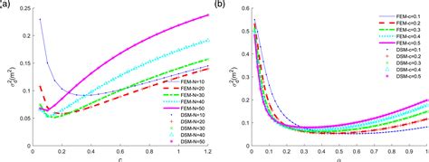 Frequency Domain Based Analytical Framework For Seismic Performance Of Viscously Damped