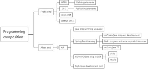 Programming Composition Self Drawing Download Scientific Diagram
