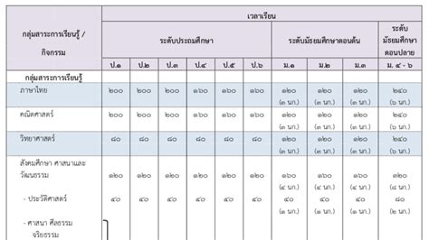 โครงสร้างเวลาเรียนตามหลักสูตรแกนกลางการศึกษาขั้นพื้นฐาน พุทธศักราช 2551 ครูเชียงราย